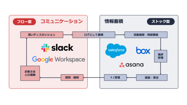 【Boxのライセンス種別】正しい選び方を図解と動画で解説 | 株式会社フライク - 描いた未来、一直線。