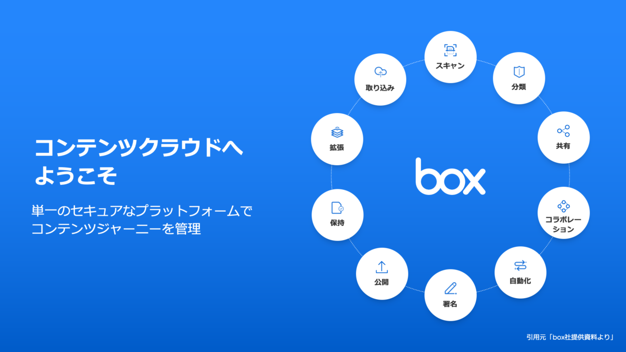 【Boxのライセンス種別】正しい選び方を図解と動画で解説 | 株式会社フライク - 描いた未来、一直線。