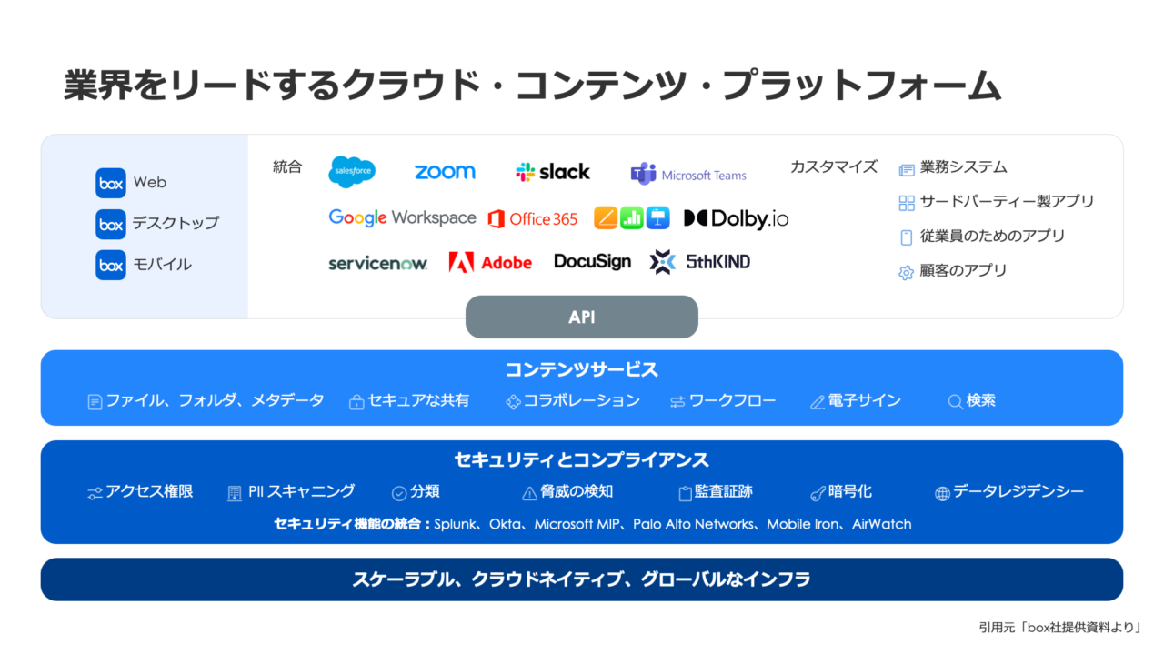 【Boxのライセンス種別】正しい選び方を図解と動画で解説 | 株式会社フライク - 描いた未来、一直線。