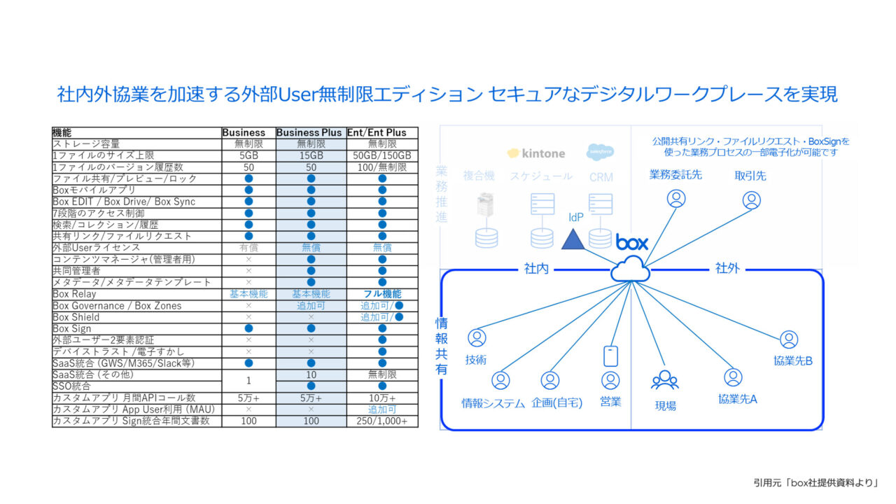 【Boxのライセンス種別】正しい選び方を図解と動画で解説 | 株式会社フライク - 描いた未来、一直線。
