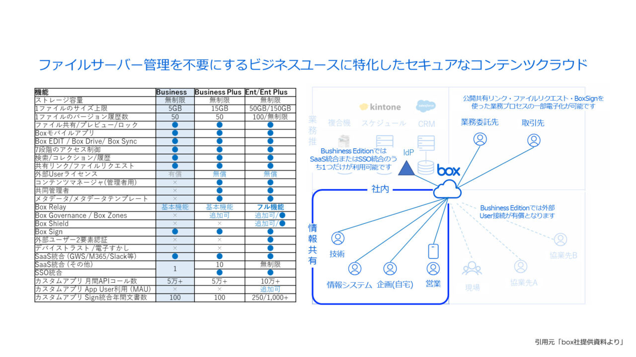 【Boxのライセンス種別】正しい選び方を図解と動画で解説 | 株式会社フライク - 描いた未来、一直線。