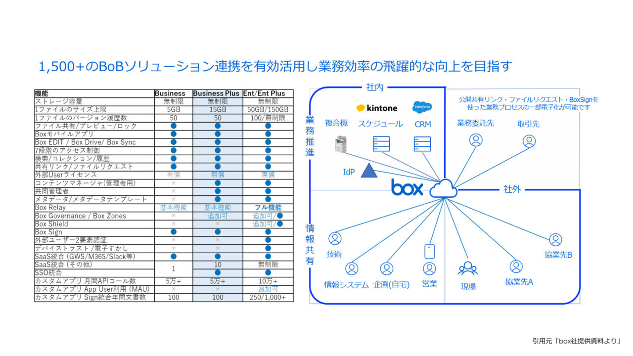 【Boxのライセンス種別】正しい選び方を図解と動画で解説 | 株式会社フライク - 描いた未来、一直線。