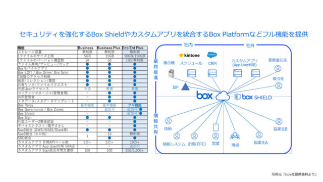 【Boxのライセンス種別】正しい選び方を図解と動画で解説 | 株式会社フライク - 描いた未来、一直線。