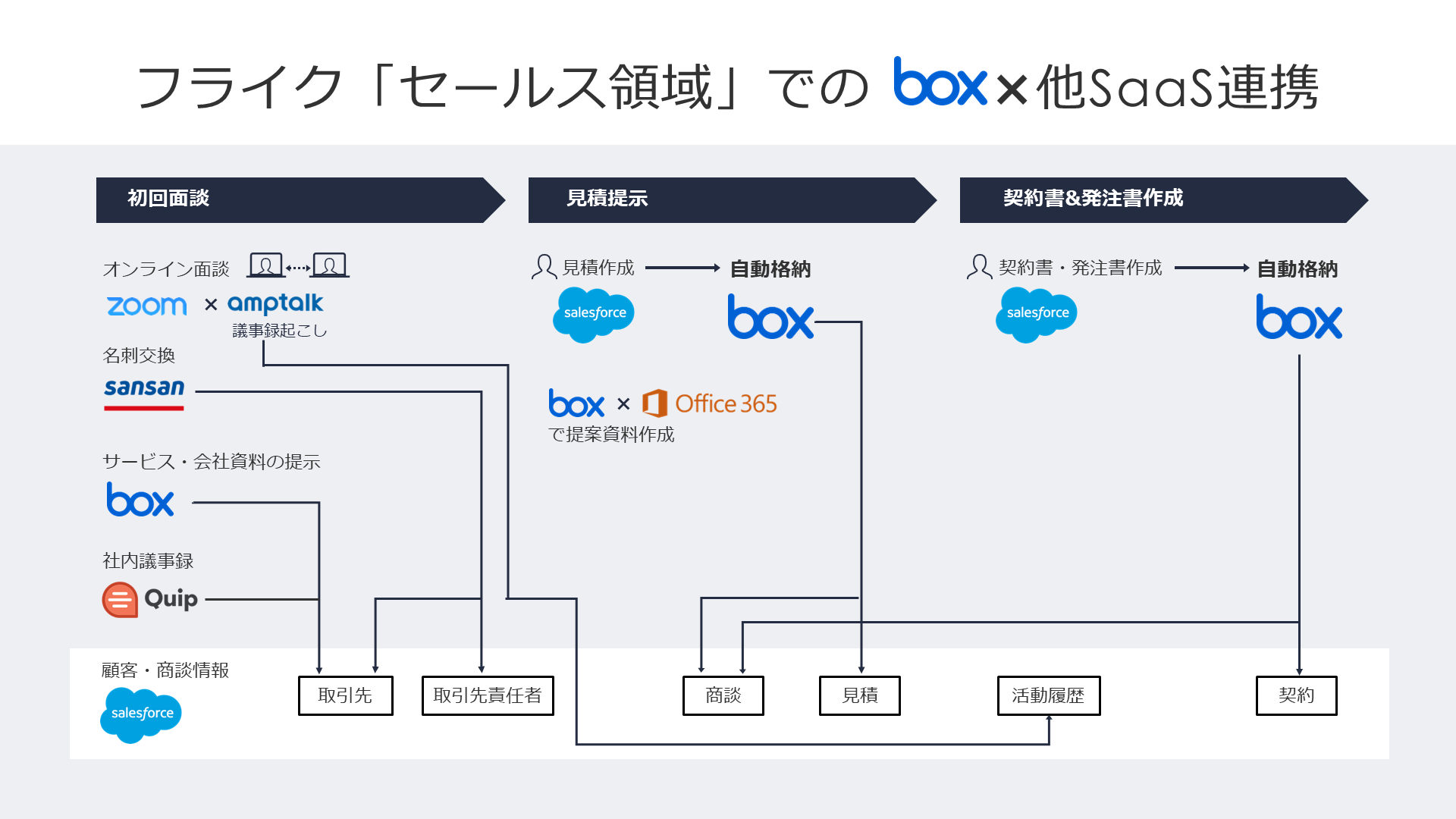 Salesforce×Boxの神連携！絶対に見てほしいシステム組立連携図とは | 株式会社フライク - 描いた未来、一直線。