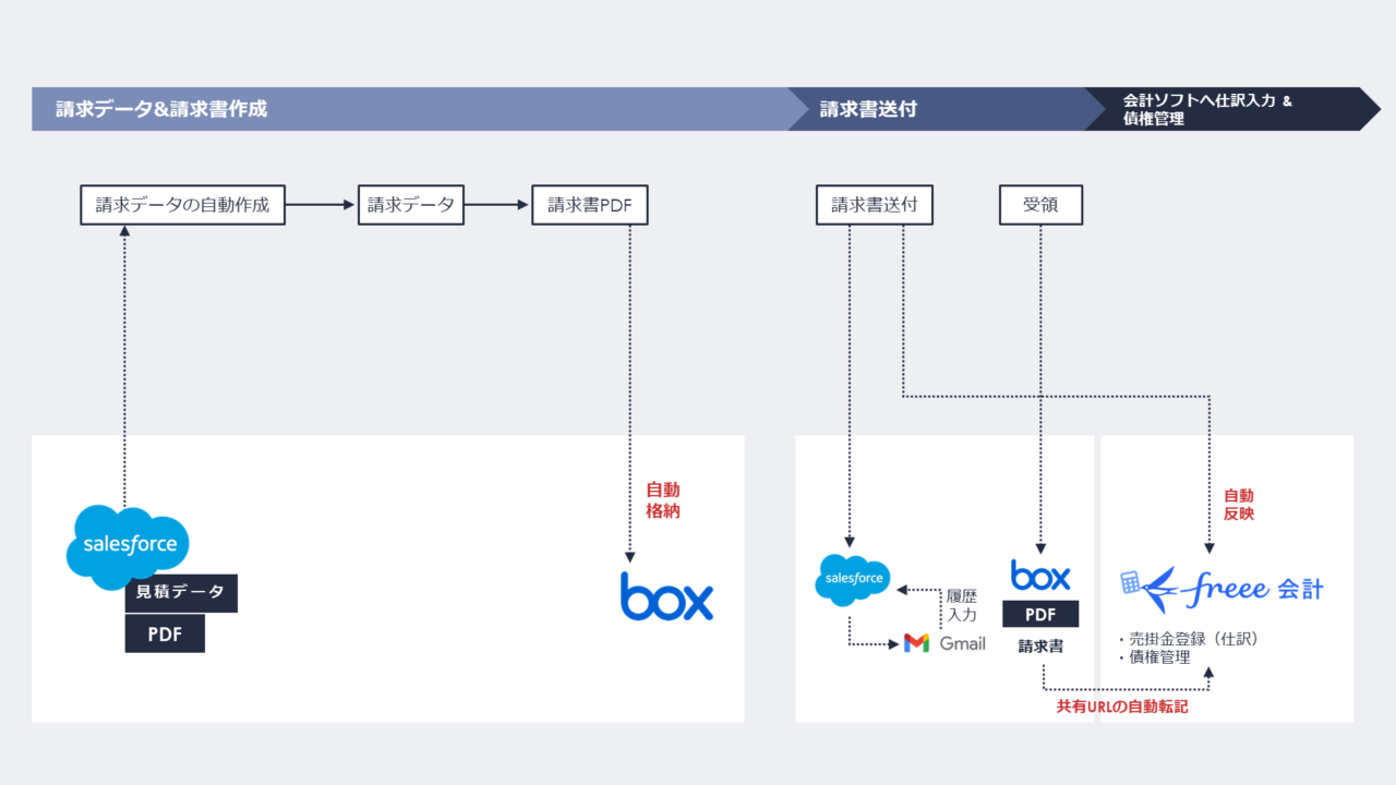 Salesforce×Boxの神連携！絶対に見てほしいシステム組立連携図とは | 株式会社フライク - 描いた未来、一直線。