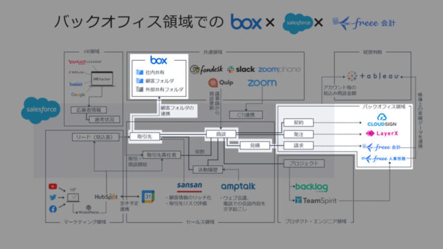 Salesforce×Boxの神連携！絶対に見てほしいシステム組立連携図とは | 株式会社フライク - 描いた未来、一直線。