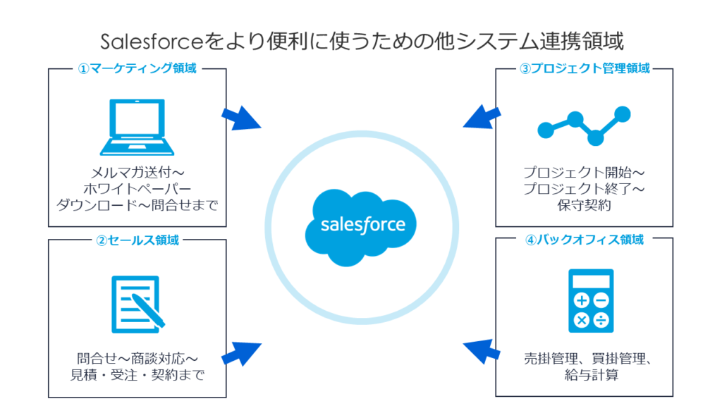 Salesforceを中心としたシステム連携組立図 | 株式会社フライク - 描いた未来、一直線。