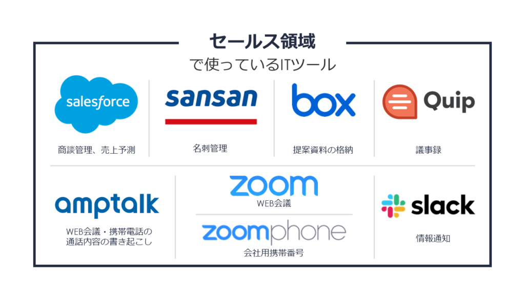 Salesforceを中心としたシステム連携組立図 | 株式会社フライク - 描いた未来、一直線。