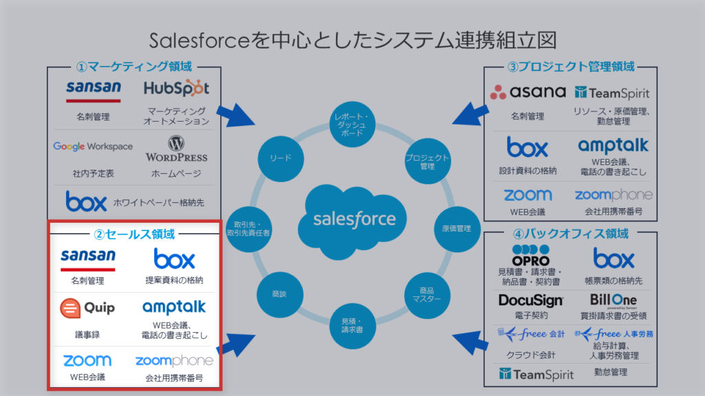 Salesforceを中心としたシステム連携組立図 | 株式会社フライク - 描いた未来、一直線。
