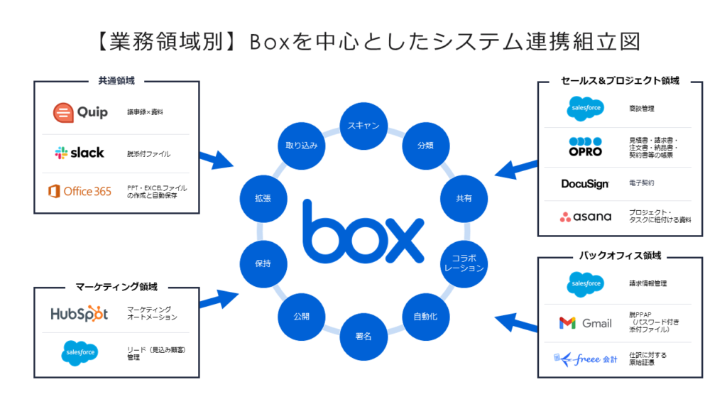 【Boxのライセンス種別】正しい選び方を図解と動画で解説 | 株式会社フライク - 描いた未来、一直線。