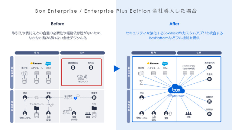 【Boxのライセンス種別】正しい選び方を図解と動画で解説 | 株式会社フライク - 描いた未来、一直線。