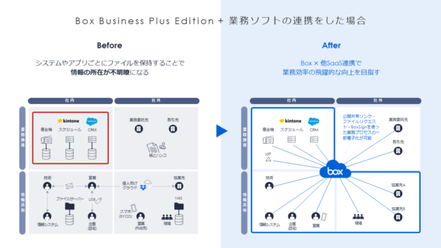 【Boxのライセンス種別】正しい選び方を図解と動画で解説 | 株式会社フライク - 描いた未来、一直線。