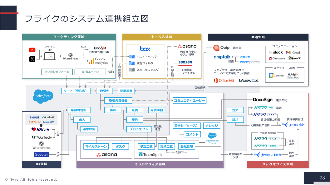 Sansanを武器に変革するための3つのステップ | 株式会社フライク - 描いた未来、一直線。